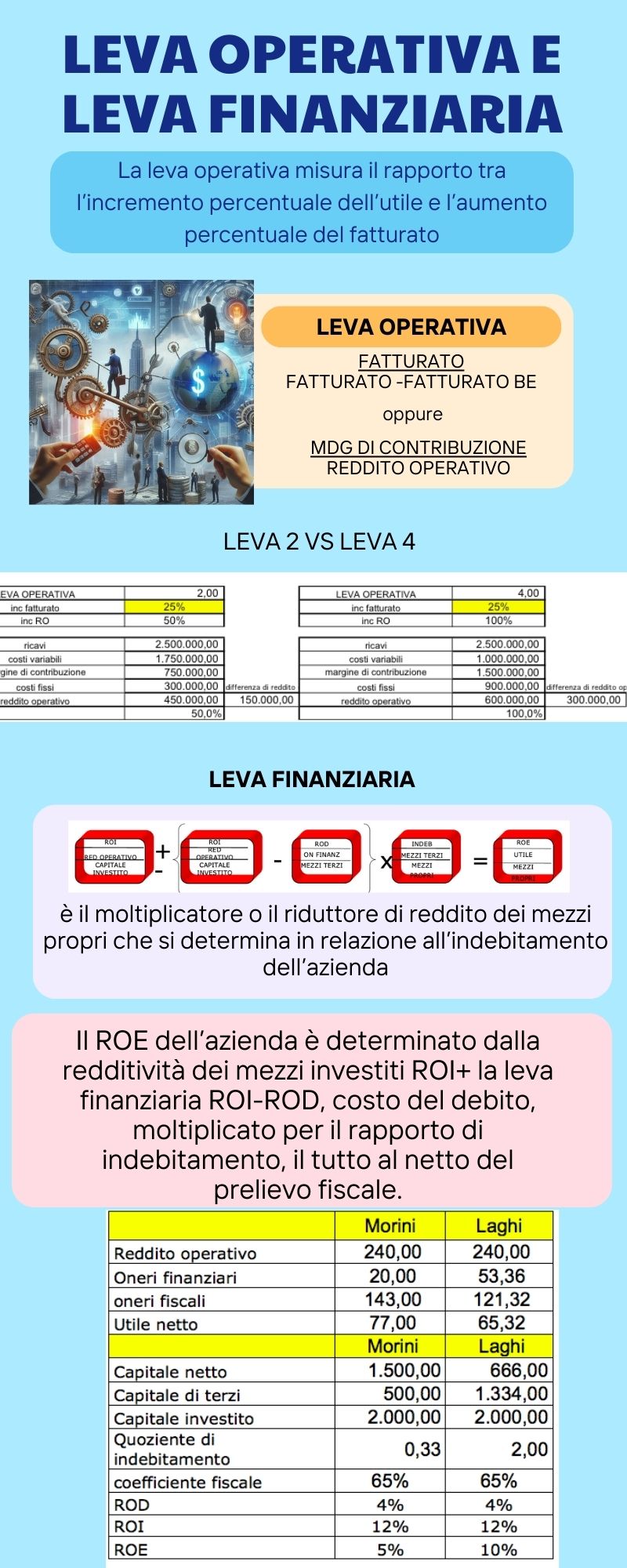 Leva operativa e leva finanziaria – Impresa efficace